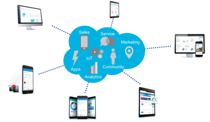 What is Salesforce® for Higher Education? | Digital Transformation